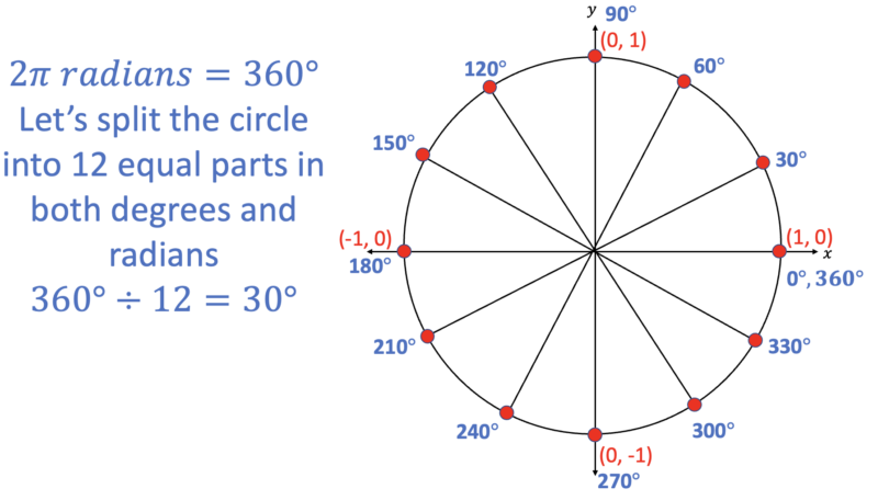 A Step-By-Step Guide to Teaching Trig Functions in Unit Circle Every ...